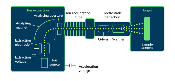 High Voltage Ion Implantation