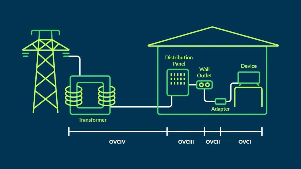 Guide To OVC III Electrical Safety