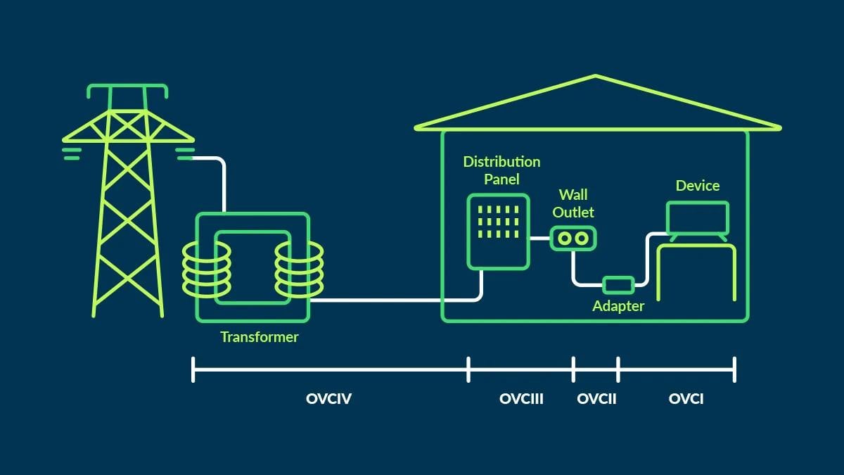 Guide To OVC III Electrical Safety
